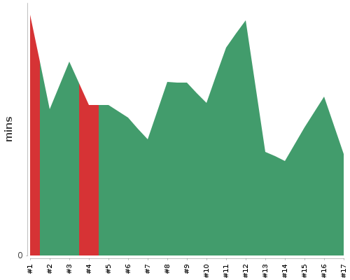 km_Gimbal Build time trend [Jenkins]